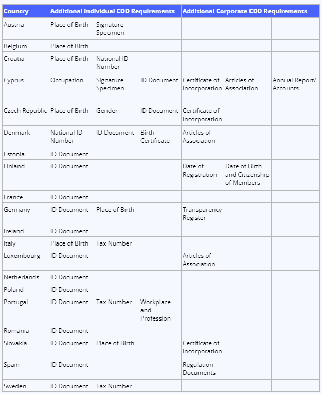 EU AML variations: What multinational companies need to know | First AML